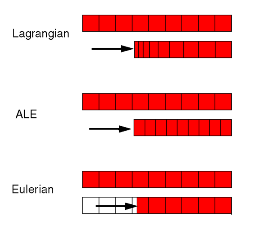 Abaqus自适应网格之一ALE adaptive meshing功能介绍 北京硕迪制信
